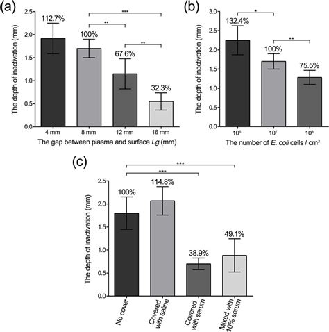 Effect Of Different Influence Factors On The Inactivation Of Microbial Download Scientific