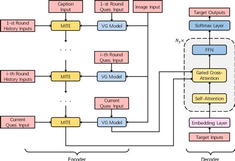 Figure 1 From Multimodal Incremental Transformer With Visual Grounding For Visual Dialogue