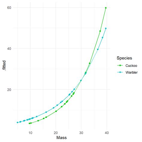 Chapter 17 Generalized Linear Models Intro To R