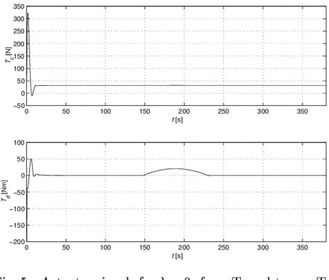 Actuator Signals For 1 Force Tc And Torque T D Download