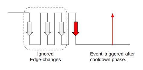 How To Debounce Button Inputs In Real Time Operating Systems Zephyr