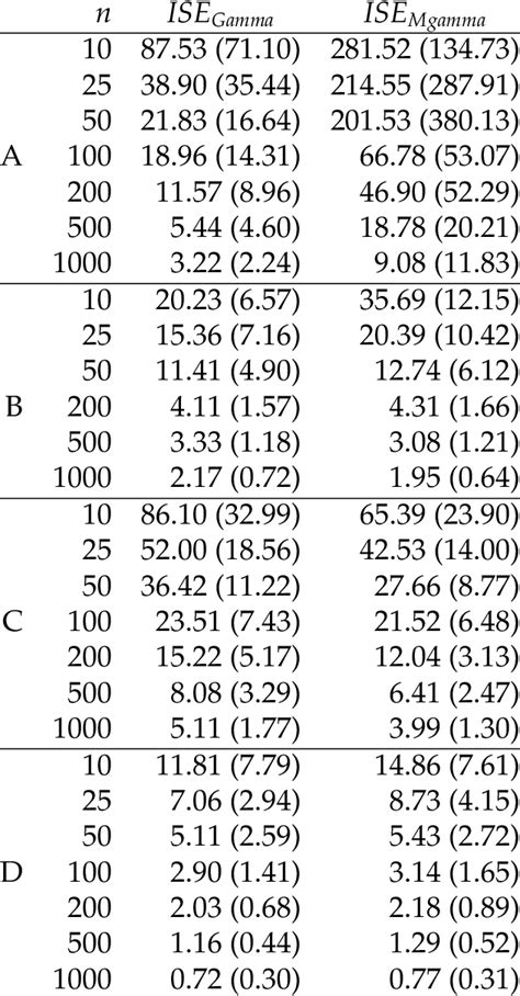 Expected Values ×10 3 Of Ise And Their Standard Deviations In