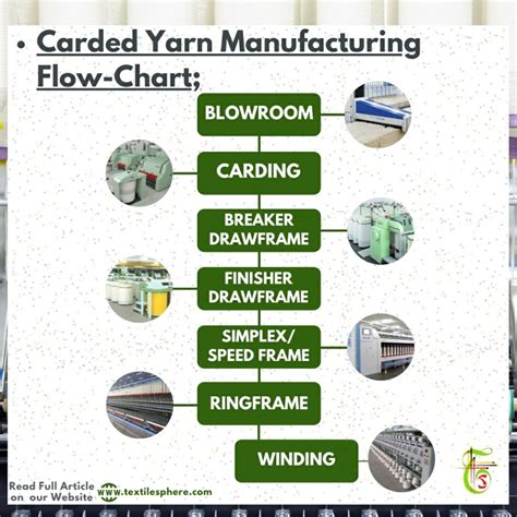 Dairy Industry Flow Chart Flow