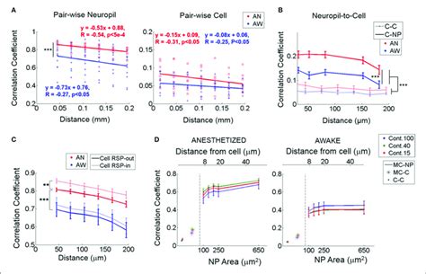 Noise Correlations During Identical Visual Stimulation A Noise Download Scientific Diagram