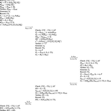 Mutual Authentication And Key Agreement Phase Download Scientific Diagram Mutual Authentication And Key Agreement Phase Download Scientific Diagram