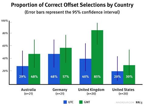 Designing A Time Zone Selection UX Smart Interface Design Patterns
