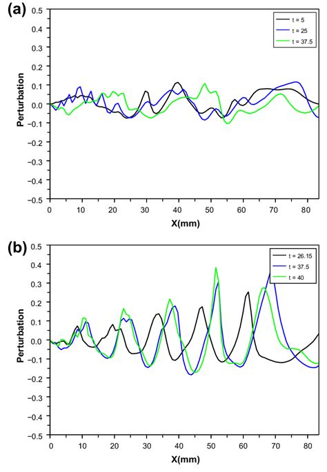 Spatial Evolution Of The Relative Perturbations For Various Time Steps
