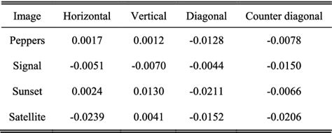 Table 2 From A Novel Image Encryption Scheme Based On 7d Hyperchaotic
