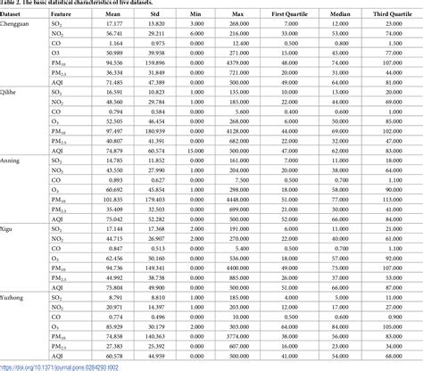 table 1 from a novel encoder decoder model based on autoformer for air