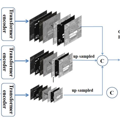 The Pyramid Transformer Encoder Download Scientific Diagram