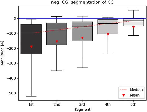 Box Plots Of The Segmented Continuing Currents Following Negative