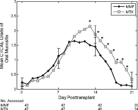 Figure 1 From A Randomized Phase Ii Trial Comparing Tacrolimus And Mycophenolate Mofetil To