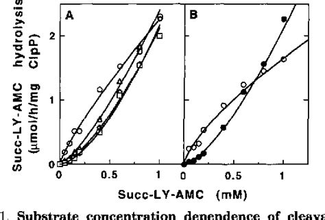 Figure 1 From Processive Degradation Of Proteins By The Atp Dependent Clp Protease From