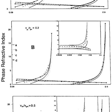 A C Variation Of Phase Refractive Index For Left And Right Hand