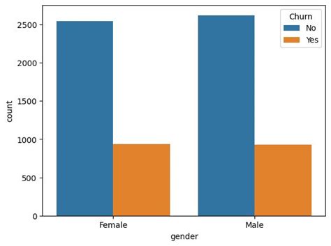 Prajwal Mahendrakar On Linkedin Machinelearning Flask Machinelearning Churnprediction
