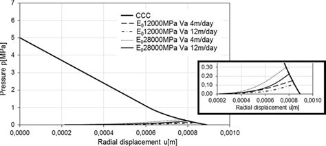 Reaction Curve Of The Shotcrete Lining With Enlargement On The Right Download Scientific
