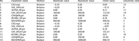 Calibration And Validation Ranges Of Fitted Parameters Download