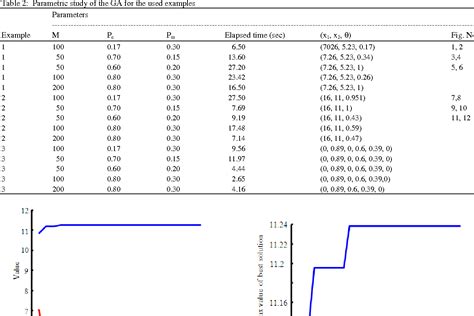 Table 2 From A Solution Methodology Of Bi Level Linear Programming Based On Genetic Algorithm