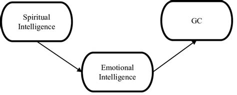 Empirical Interaction Among Variables Mediator Effects Download
