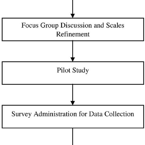 Flow Chart Of Research Process Download Scientific Diagram
