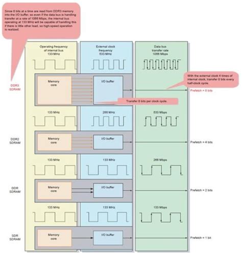 What Is Ddr3 Sdram Memory Embedded Hardware Design