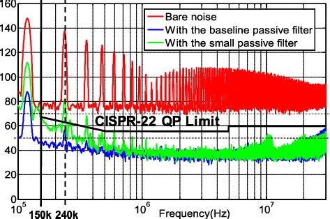 DM Noise Spectra With And Without Passive Filters Download Scientific Diagram