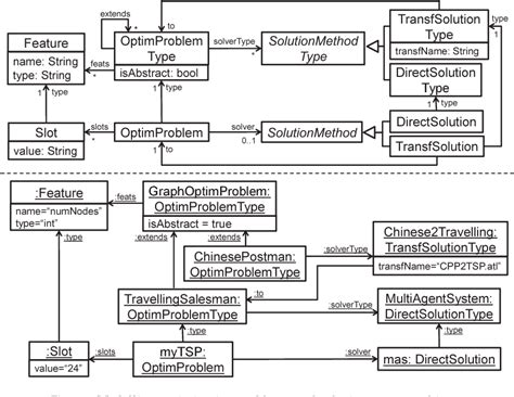Figure From A When And How To Use Multi Level Modelling Semantic Scholar
