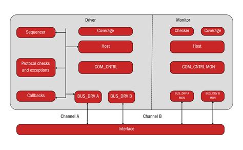Flexray Verification Ips Xtremesilica