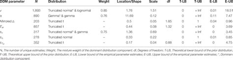 Informative Prior Distributions Download Scientific Diagram