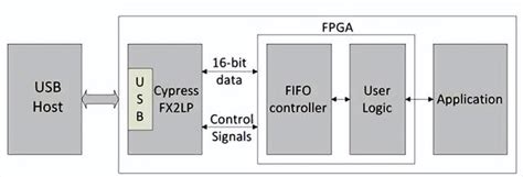 怎樣通過FPGA軟體去讀取USB2 0模塊的數據 每日頭條