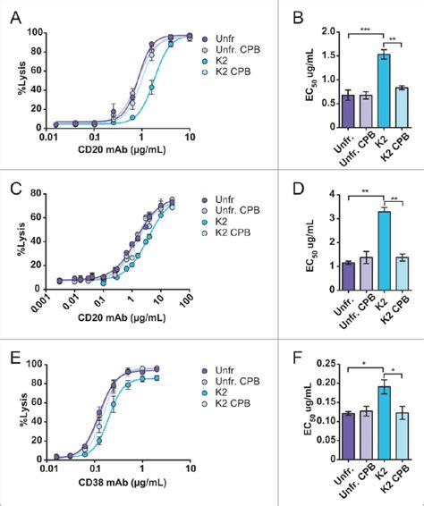 Dose Response Curves And Ec50 Values Of Complement Mediated Lysis Cdc Download Scientific
