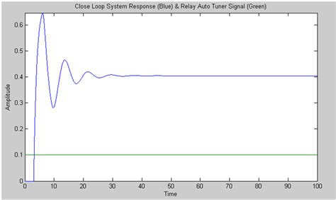 Everything Modelling And Simulation A PID Controller Design By Relay Auto Tuning In SIMULINK