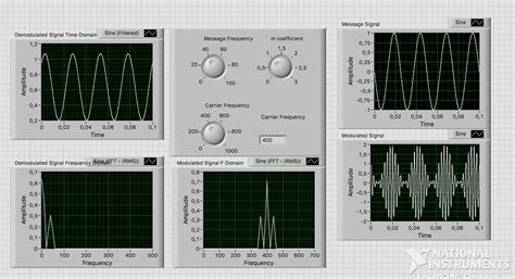 Am Modulation Demodulation Labview Explain In