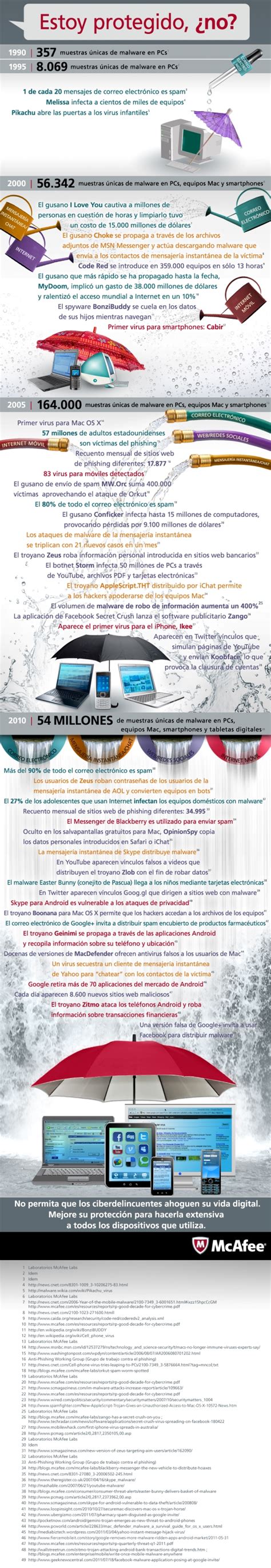 Historia Del Malware Infografia Infographic Tics Y Formación
