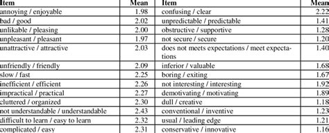 Results Of The Evaluation Of The User Experience Dimension Download Table