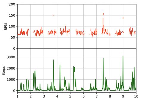 Circadian Phase Estimation And Deep Learning Arcascope