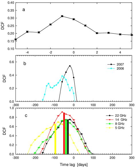 Discrete Correlation Functions A For Optical X Ray B Optical Radio Download Scientific
