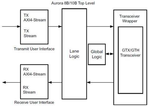 Aurora8b10b Communication Programmer Sought