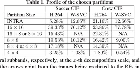 Table 1 From Transcoding From H264avc To Awavelet Based Scalable Video Codec Semantic Scholar