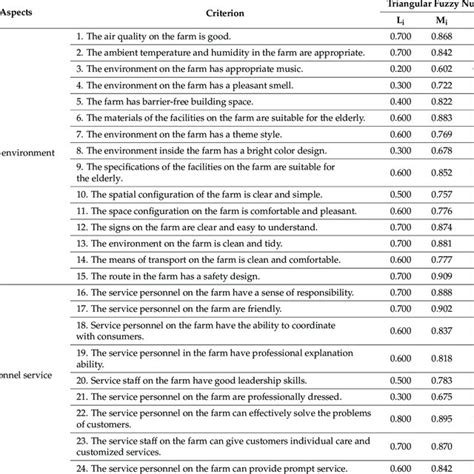 Fuzzy Triangle Analysis Of Various Professionals Download Scientific Diagram