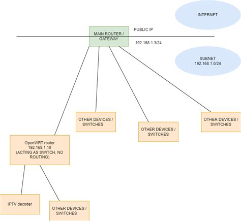 Using Nft To Manually Control Nftables In Openwrt 2203 Installing And Using Openwrt Openwrt
