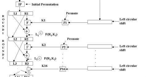 digital encryption standard des