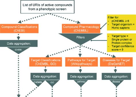 Outline Of Data Showing The Links Between The Different Key Identifiers Download Scientific