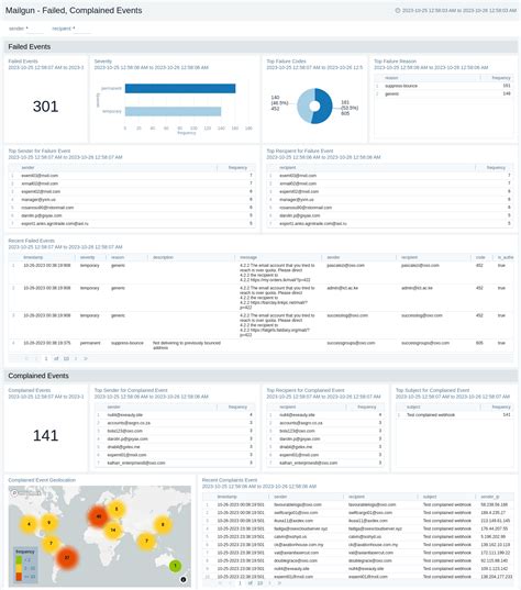 Mailgun Sumo Logic Docs