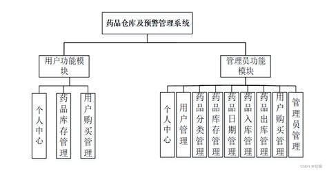 附源码 计算机毕业设计药品仓库及预警管理系统Springboot程序 springboot 指标预警管理 CSDN博客