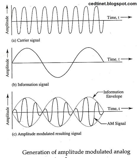 Data Communication And Networking Technology Amplitude Modulation Am