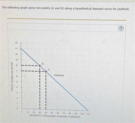 The Following Graph Gives Two Points A And B Along A Hypothetical Demand Curve For Jackf