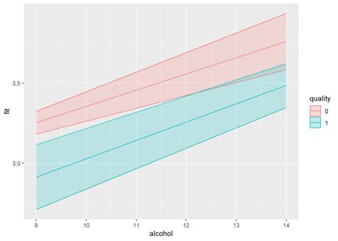 Chapter 6 Regression Analysis R Core Basics Unleashed A Step By Step