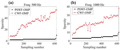 Sensors Free Full Text Sound Field Reconstruction Using Prolate Spheroidal Wave Functions