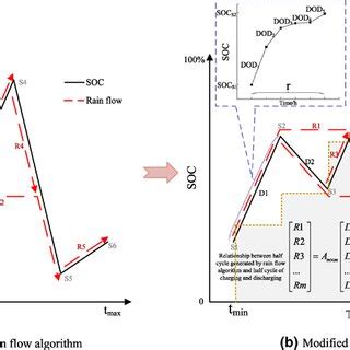 Comparison Of The Traditional And Modified Rain Flow Algorithm Download Scientific Diagram